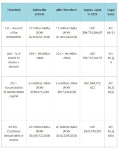 Mexico LFCE Reform: Creation of the National Antitrust Commission